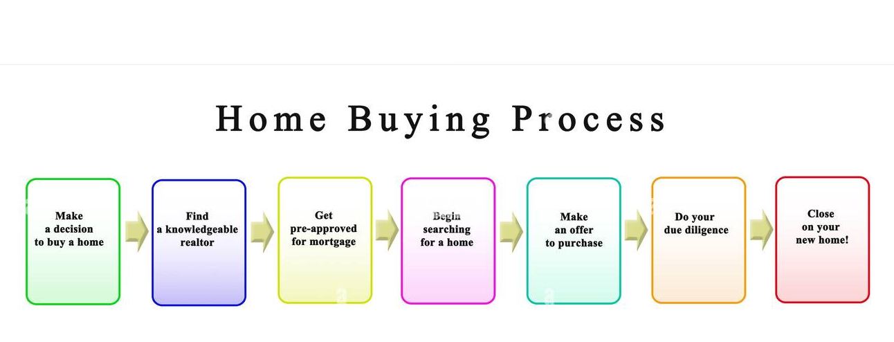 Homebuying Process: What to Expect - DY Connects